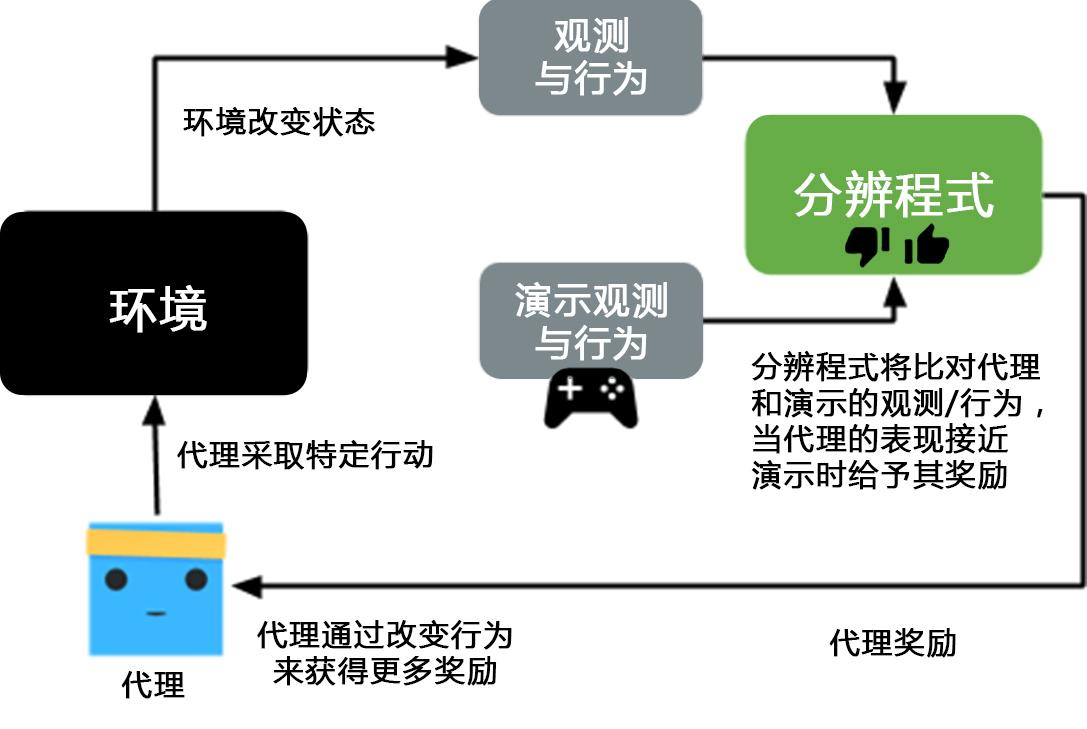 Ml Agents：让机器学习训练加快7倍 技术专栏 Unity官方开发者社区