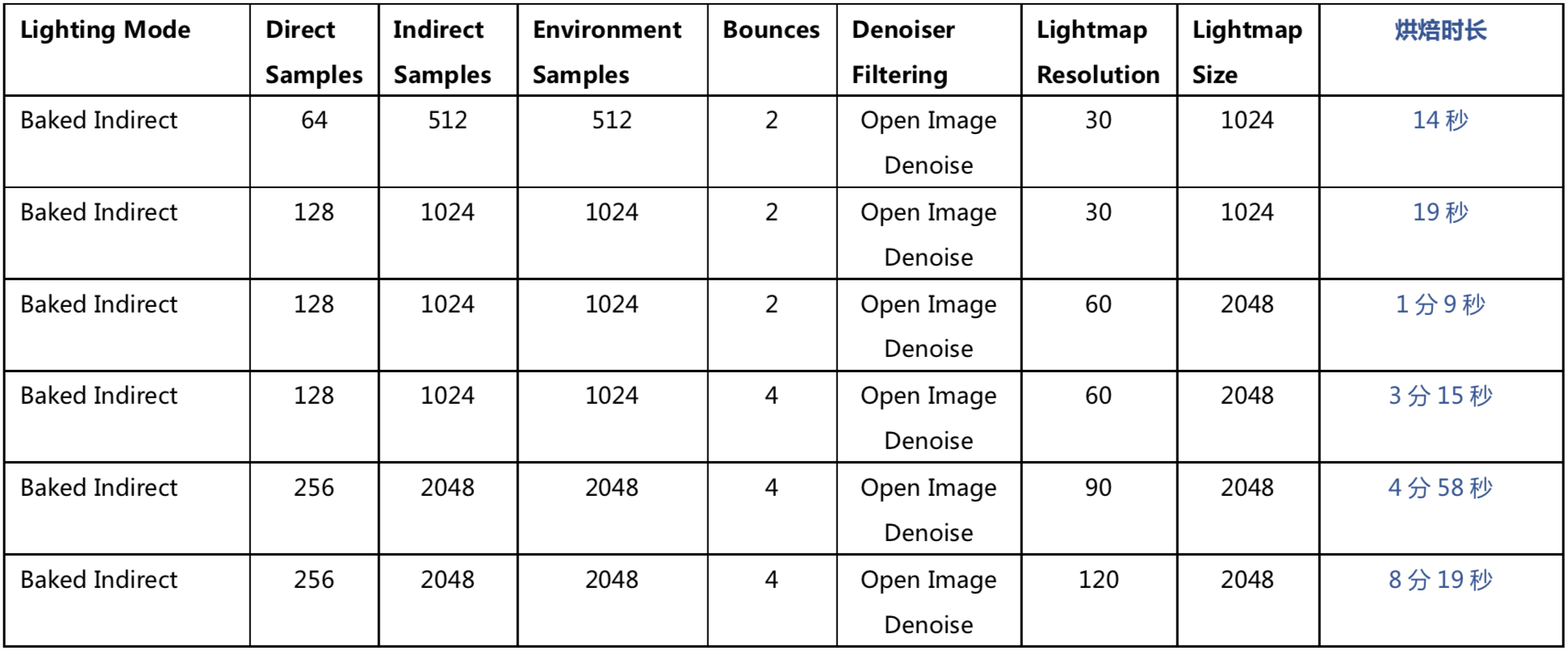 Unity渐进式光照贴图烘焙(progressive Lightmapper)详 技术专栏 Unity官方开发者社区