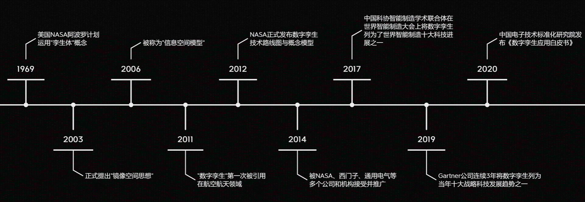 零基础如何搭建工业数字孪生 Csdn博客 