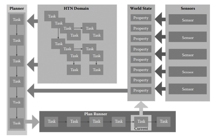 游戏ai行为决策方法——htn 教程（附代码与项目） 技术专栏 Unity官方开发者社区 
